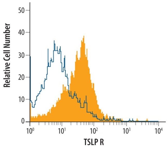 Invitrogen TSLP Receptor Polyclonal Antibody 100 μg; Unconjugated ...