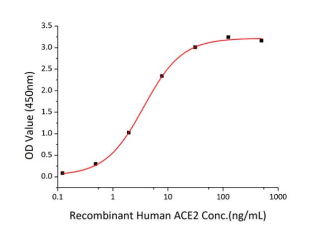 Invitrogen SARS-CoV-2 Spike Protein (RBD) (aa319-541), His Tag ...