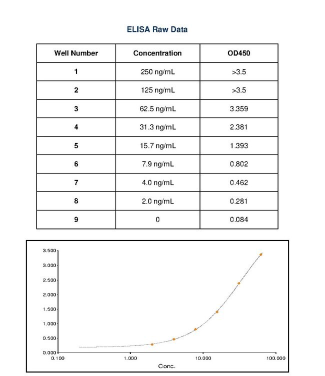 Invitrogen Goat anti-Feline IgG (H+L) Secondary Antibody 1 mg ...