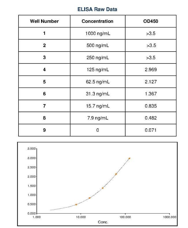 Invitrogen Goat anti-Canine IgM Secondary Antibody 1 mg; Unconjugated ...