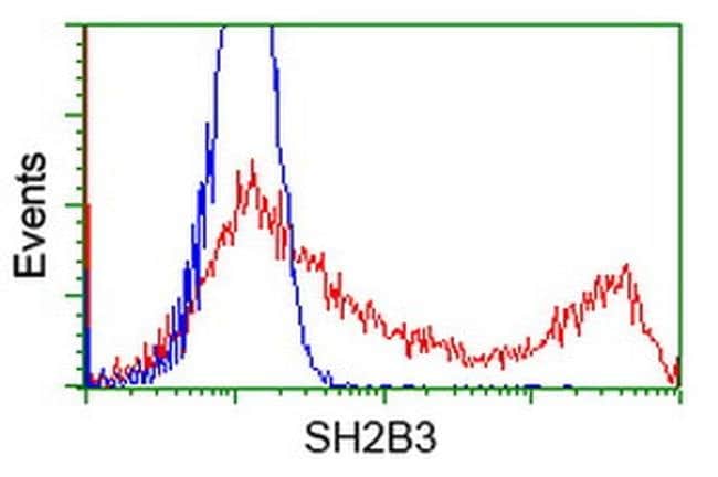 SH2B3 Monoclonal Antibody (OTI1F6), TrueMAB , OriGene 30 μL ...