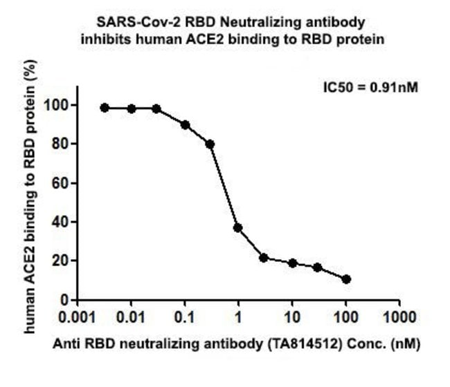 SARS-CoV-2 RBD Neutralizing Mouse anti-Virus, Clone: OTI1C2, TrueMAB , | Fisher Scientific