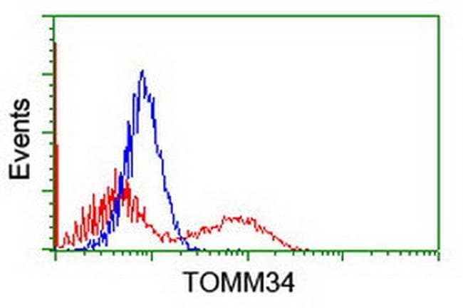 TOMM34 Monoclonal Antibody (OTI2F10), TrueMAB , OriGene 30 μL ...