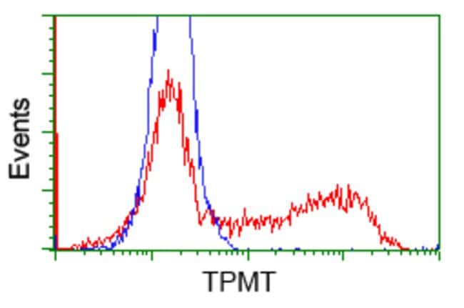 TPMT Mouse anti-Canine, Human, Clone: OTI4C1, lyophilized, TrueMAB 100 ...