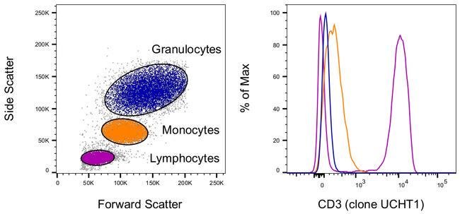 CD3 Monoclonal Antibody (UCHT1), Super Bright 702, eBioscience , Invitrogen | Fisher Scientific