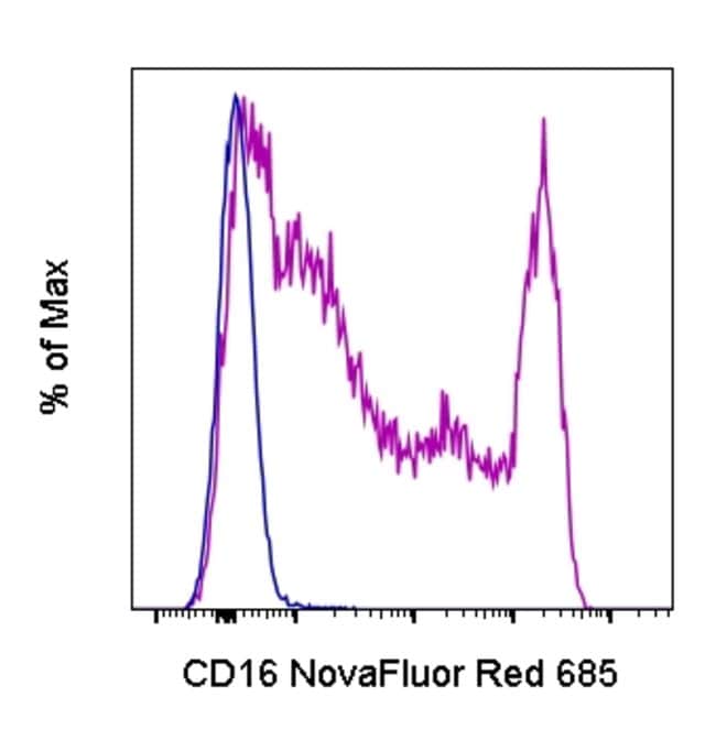 CD16 Monoclonal Antibody (3G8), NovaFluor Red 685, eBioscience ...