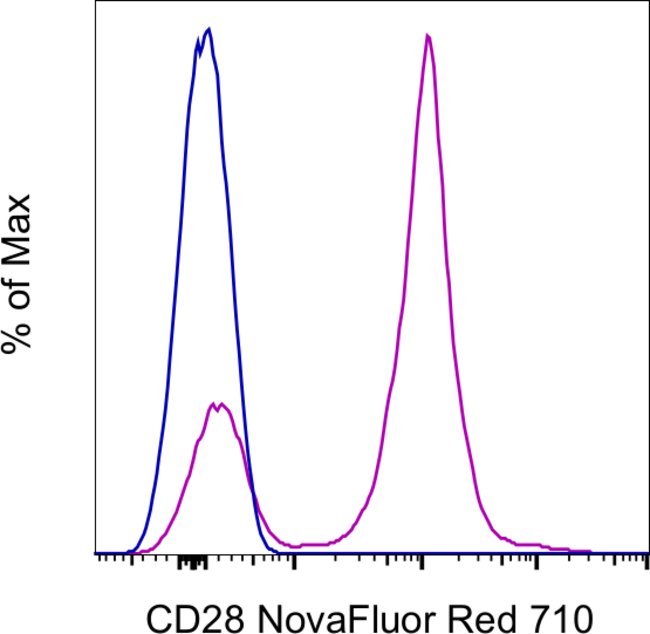 CD28 Monoclonal Antibody (CD28.2), NovaFluor™ Red 710, eBioscience ...