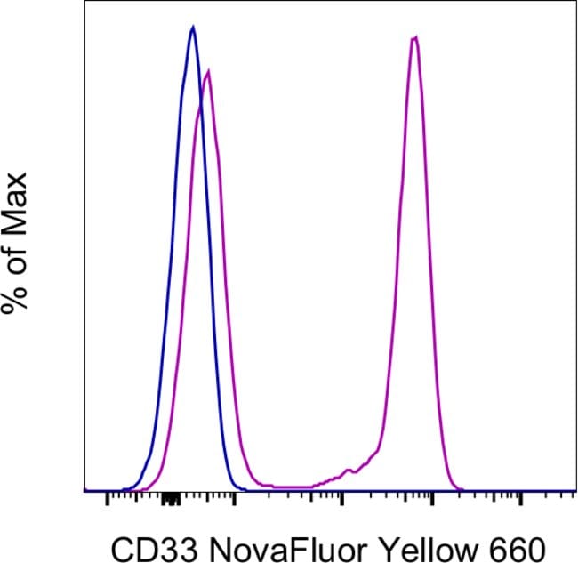CD33 Monoclonal Antibody (WM-53 (WM53)), NovaFluor Yellow 660 ...