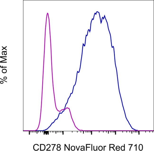 CD278 (ICOS) Monoclonal Antibody (ISA-3), NovaFluor™ Red 710 ...