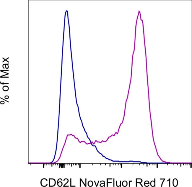 CD62L (L-Selectin) Monoclonal Antibody (MEL-14), NovaFluor Red 710 ...