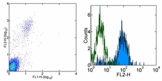 CD328 (Siglec7) Monoclonal Antibody (eBioQA79 (QA79)), PE, eBioscience ...