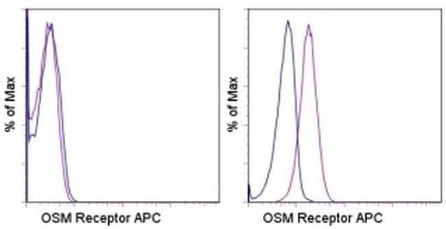 Invitrogen OSMR Monoclonal Antibody (AN-V2), APC, eBioscience 100 Tests ...
