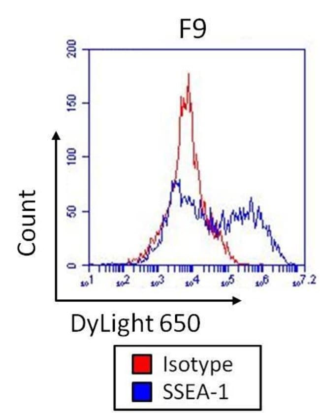 Mouse IgM, DyLight 650, clone: PFR-03, Isotype Control, Invitrogen ...