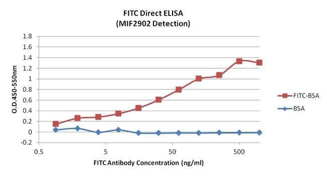 FITC Monoclonal Antibody (#9), Invitrogen 1 mg; Unconjugated:Antibodies ...