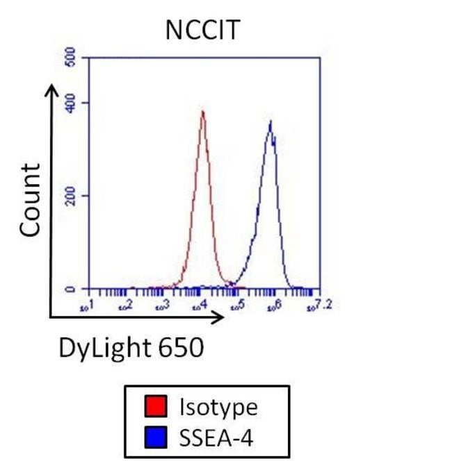 Invitrogen Mouse IgG3 Isotype Control (PPV-07), DyLight 650 100 μg ...