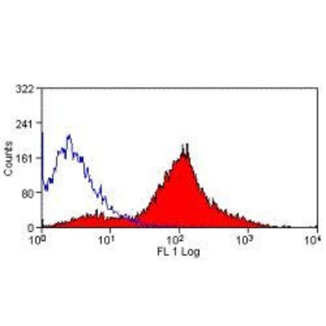 CD11c Monoclonal Antibody (N418), FITC, Invitrogen 100 μg; FITC ...