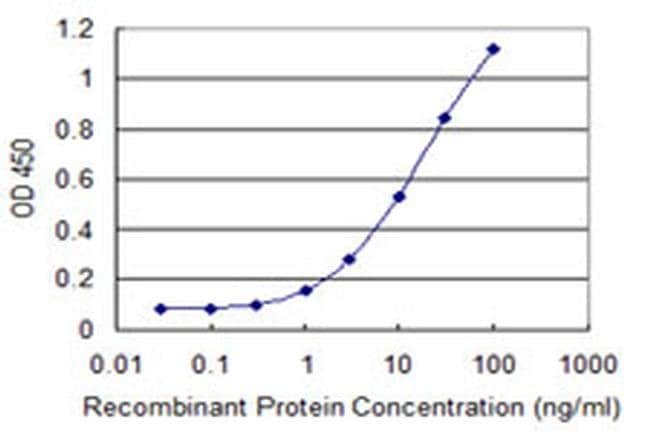 DDAH2 Monoclonal Antibody (3E3), Invitrogen 100 μg; Unconjugated ...