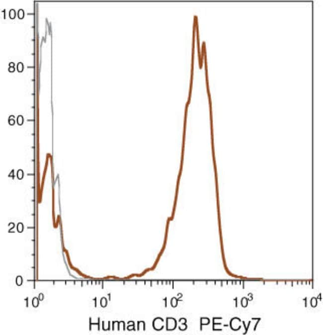 CD3 Monoclonal Antibody (7D6), PE-Cyanine7, Invitrogen™ 500 μL; PE ...