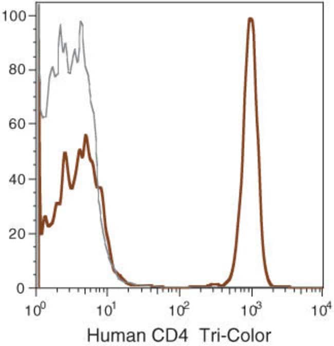 CD4 Monoclonal Antibody (S3.5), TRI-COLOR™, Invitrogen™ 500 μL; TRI ...
