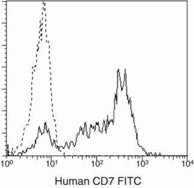 Invitrogen CD7 Monoclonal Antibody (CD7-6B7), FITC 500 μL; FITC:Antikroppar | Fisher Scientific