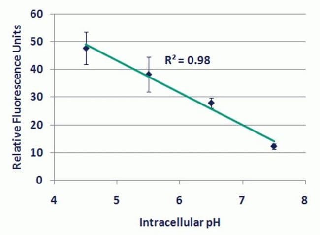 Molecular Probes pHrodo Red and Green AM Intracellular pH Indicator ...