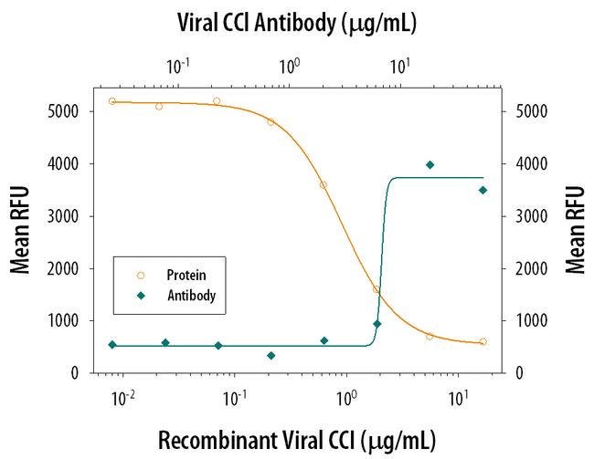 Invitrogen Viral CCI Polyclonal Antibody, Invitrogen™ 100 μg ...