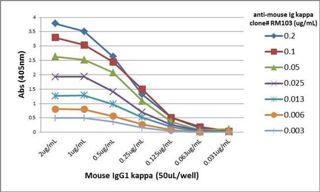 Rabbit anti-Mouse Kappa Light Chain Recombinant Secondary Antibody ...