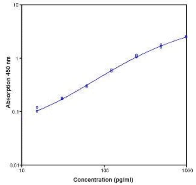 Invitrogen Human IL-8 Instant ELISA Kit 128 Prøver; HRP:Immunoassay ...