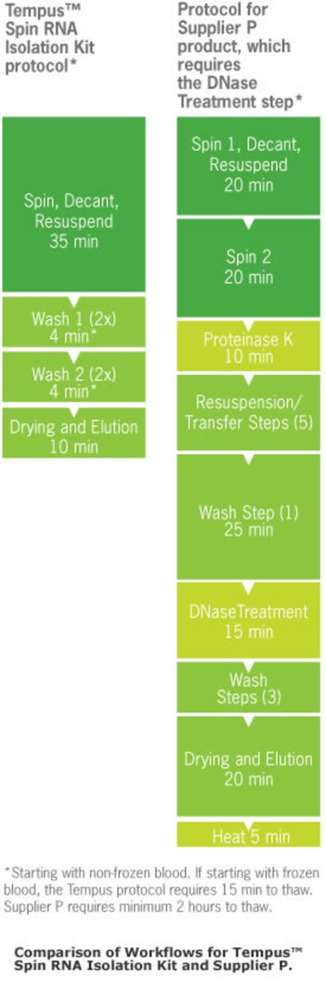 Invitrogen Tempus Spin RNA Isolation Kit 50 preps:Life Sciences ...